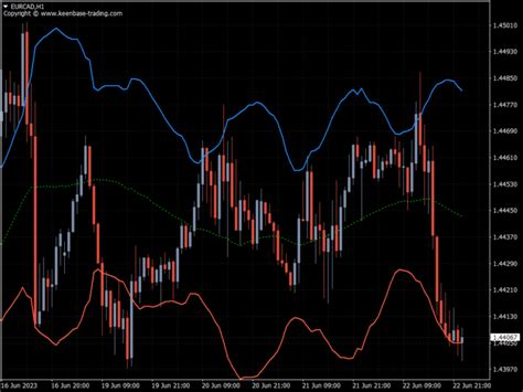 ATR Bands Indicator MT MT Precise Volatility And Price Analysis