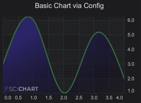 React Charts With Scichartjs Introducing “scichart React”