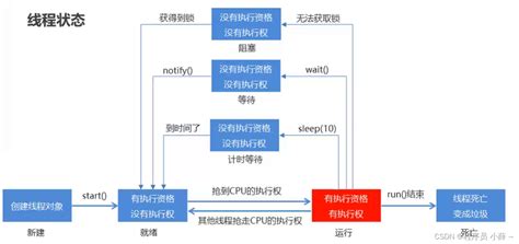 多线程 了解 概念 实现方式 常见方法 安全问题 死锁 生产者消费者 并行 在同一时刻 有多个指令在多个cpu上同时进行 csdn博客