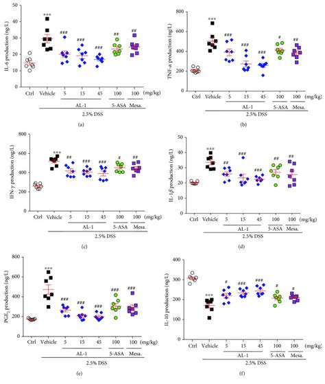 Andrographolide Derivative Al 1 Ameliorates Dextran Sodium Sulfate Induced Murine Colitis By