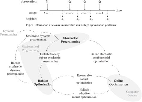 Figure 1 From A Structuring Review On Multi Stage Optimization Under