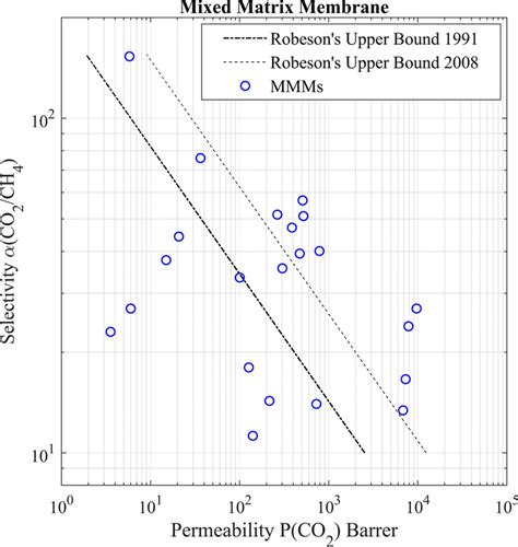Plot Of Permeability And Selectivity Of Mof Based Mmms For Co2