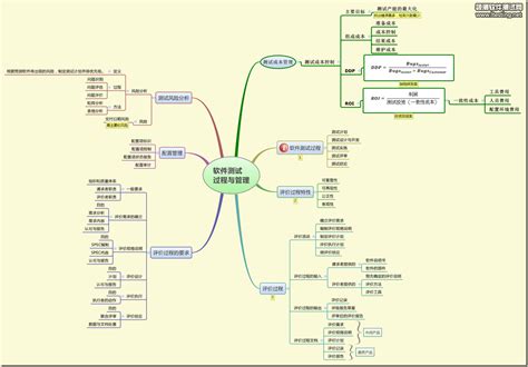 软件测试过程管理的脑图软件全过程管理脑图 Csdn博客 软件测试过程管理的脑图软件全过程管理脑图 Csdn博客