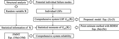 procedure of comprehensive reliability analysis using method of moments