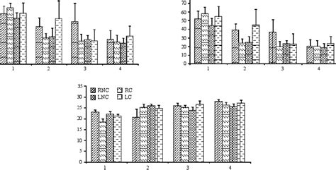 Average Traveled Distance A Escape Latency B And Swimming Speed