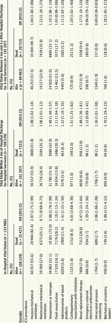 factors associated with mortality in logistic regression models