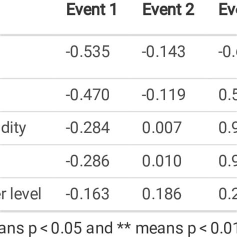 Pearson Correlation Coecients R Among Water Quality Parameters And