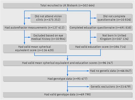 Numbers Of Participants In Uk Biobank Who Passed Validation For