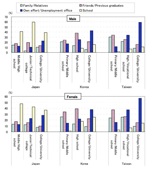 Rates Of Use Of Main Paths To Initial Employment By Sex And Education Download Scientific