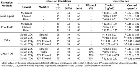Extraction Conditions And Concentrations Using Different Methods