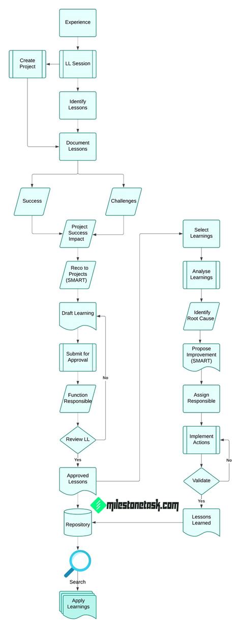 Lessons Learned Lifecycle Management Framework Deployment Lessons Learned Lesson Management