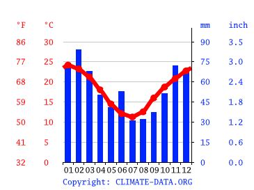 Singleton Climate Weather Singleton Temperature By Month