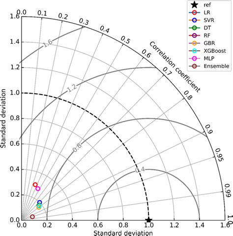 Taylor Diagram For Models Performance Comparison Download Scientific Diagram