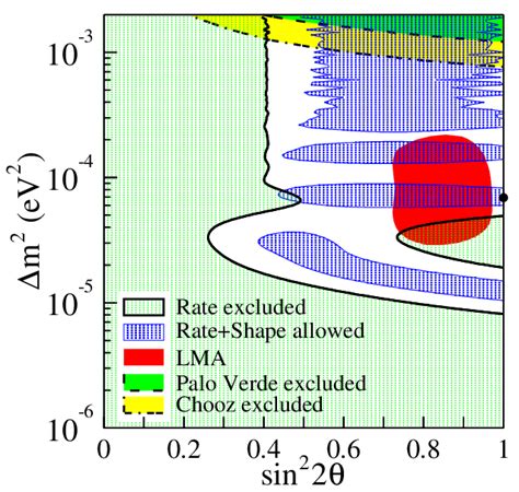 3 Excluded Parameter Region Obtained By The Kamland Experiment