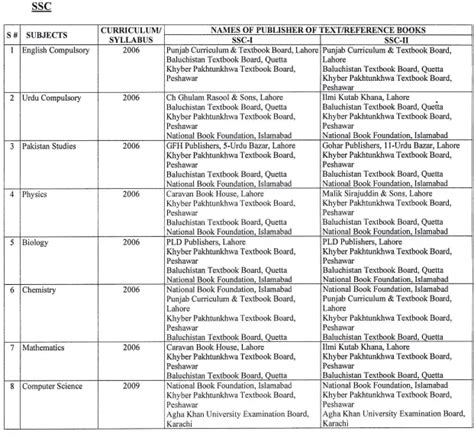 fbise slo model papers hssc 1 latest