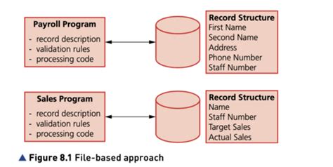 Chapter 8 1 Database Concepts Flashcards Quizlet