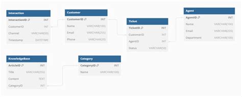 how to design a database for customer support systems geeksforgeeks