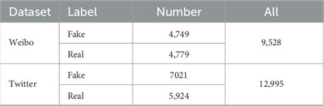 Table 1 From A Two Branch Multimodal Fake News Detection Model Based On