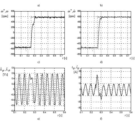 Simulation Results For An Elo Sensorless Drive A Measured Dotted