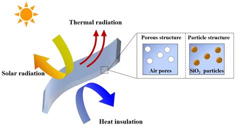 Structure Design Of Polymer Based Films For Passive Daytime Radiative Cooling