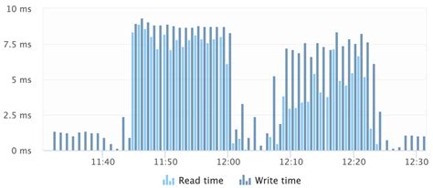 disk latency graph for tpcc execution download scientific diagram