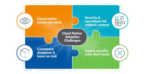 Tackle Cloud Native Adoption And Security Hurdles With Coforge And