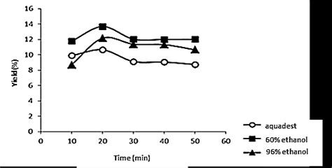 Differences In Yield Extract Due To Variations In Extraction Time With