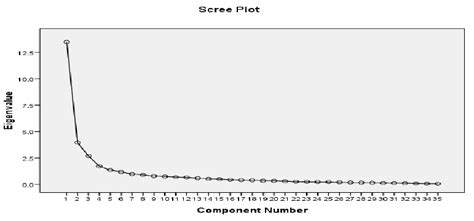 Scree Plot Diagram Showing The Eigenvalues Of The Items Download