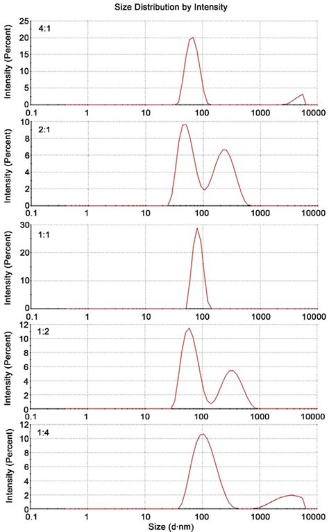 Particle Size Distribution Of Cs Ga Nps With Different Proportions Download Scientific Diagram