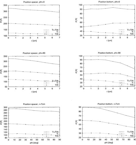 Across Wafer Thickness Variation In The Ti And Tin Pvd Films