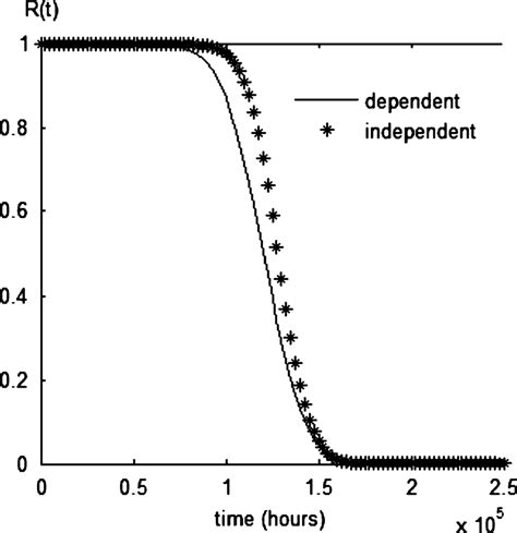plot of reliability function of parallel system with three components