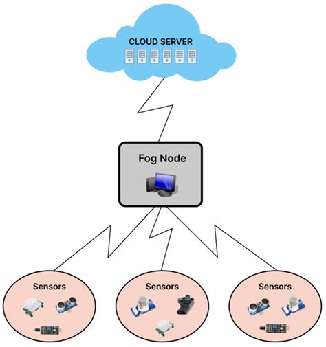 Tetes Trust Based Efficient Task Execution Scheme For Fog Enabled Smart Cities
