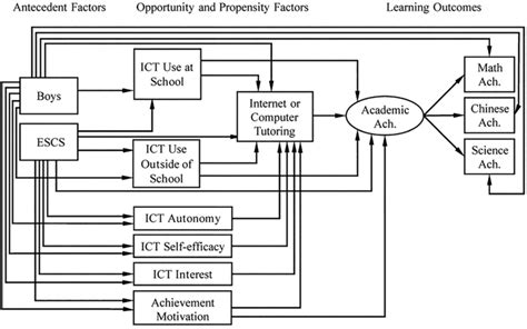 Theoretical Framework Predictors Of Participation In Internet Or Download Scientific Diagram