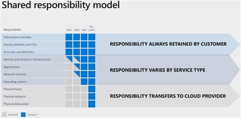 Embracing An Sdl Security Development Lifecycle For Azure