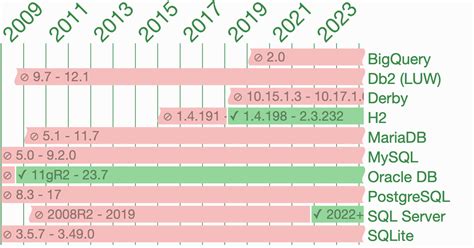 LAST VALUE IGNORE NULLS SQL