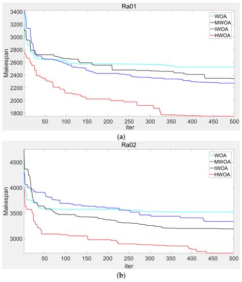 A Novel Hybrid Whale Optimization Algorithm For Flexible Job Shop