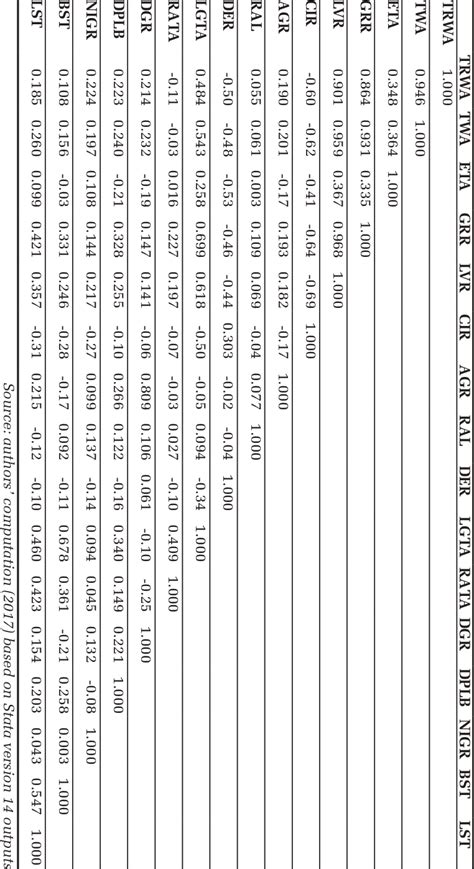 Correlation Matrix Among Explanatory Variables Download Scientific Diagram