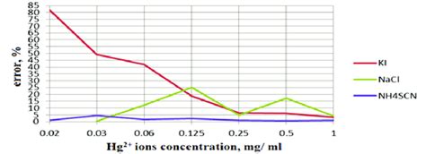The Accuracy Estimation Of Various Analytical Methods Download