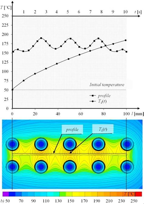 Case A A Analysed Scenario B Results Of Induction Heating Process Download Scientific Diagram