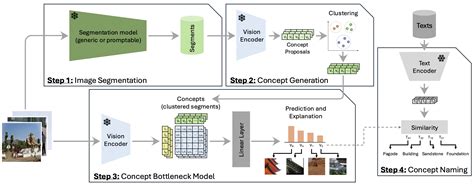 DCBM Data Efficient Visual Concept Bottleneck Models