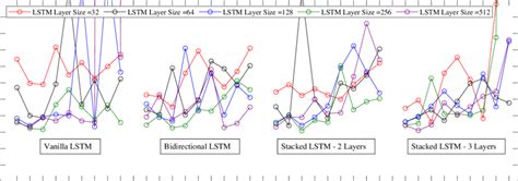 Mean Ate Obtained On The Training And Validation Datasets By Different