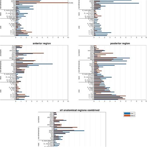 standardised absolute group difference sad for each anatomical region