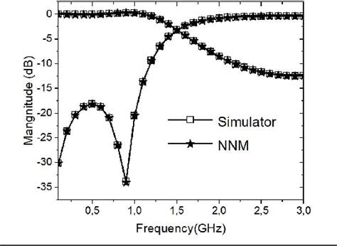 Figure 2 From Design Of Microstrip Low Pass And Band Pass Filters Using