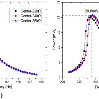 The Power Output Curves Of The Central Structure A And The Annular Download Scientific Diagram