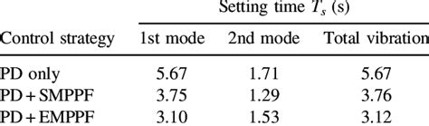 Comparison Of The Setting Time Ts Of The Residual Vibration Download