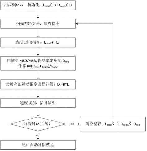 数控设备探针测量值自动补偿方法与流程