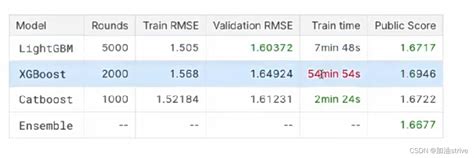 Kaggle平台学习复习笔记 Xgboost、lightgbm And Catboostfrom Xgboost Import Catboostregressor Csdn博客