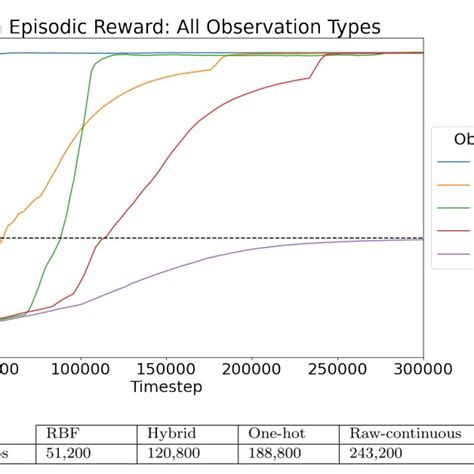 graph top the reward for each experiment overlayed for agents