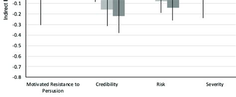 Conditional Indirect Effect Estimates Including 95 Confidence Download Scientific Diagram
