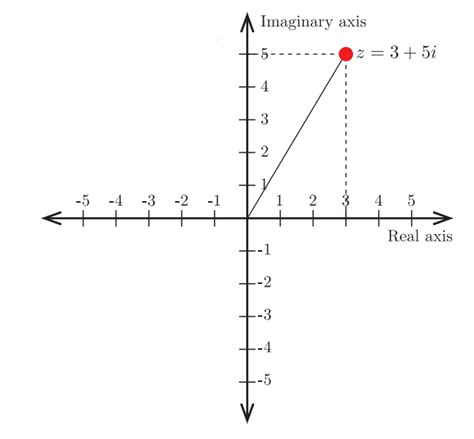Complex Numbers Tinku Tara
